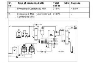 Sweetened Condensed/Evaporated Milk Plant - foodandbiotech